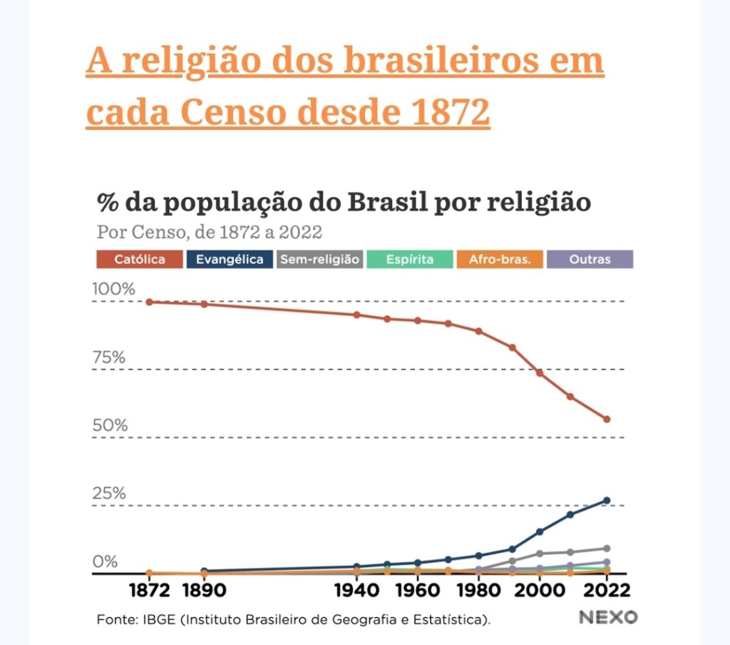 Censo: Religião no Brasil e Manaus: Análise e Impactos da Nova ...